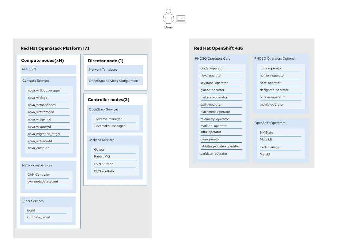 Navigating the future: Red Hat OpenStack Platform 17.1 to Red Hat OpenStack Services on ...
